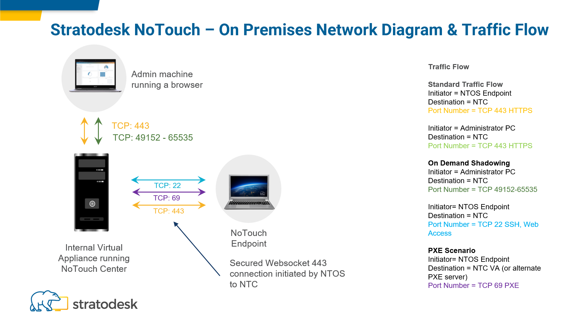 Stratodesk Port, Traffic Flow, and Network Diagram