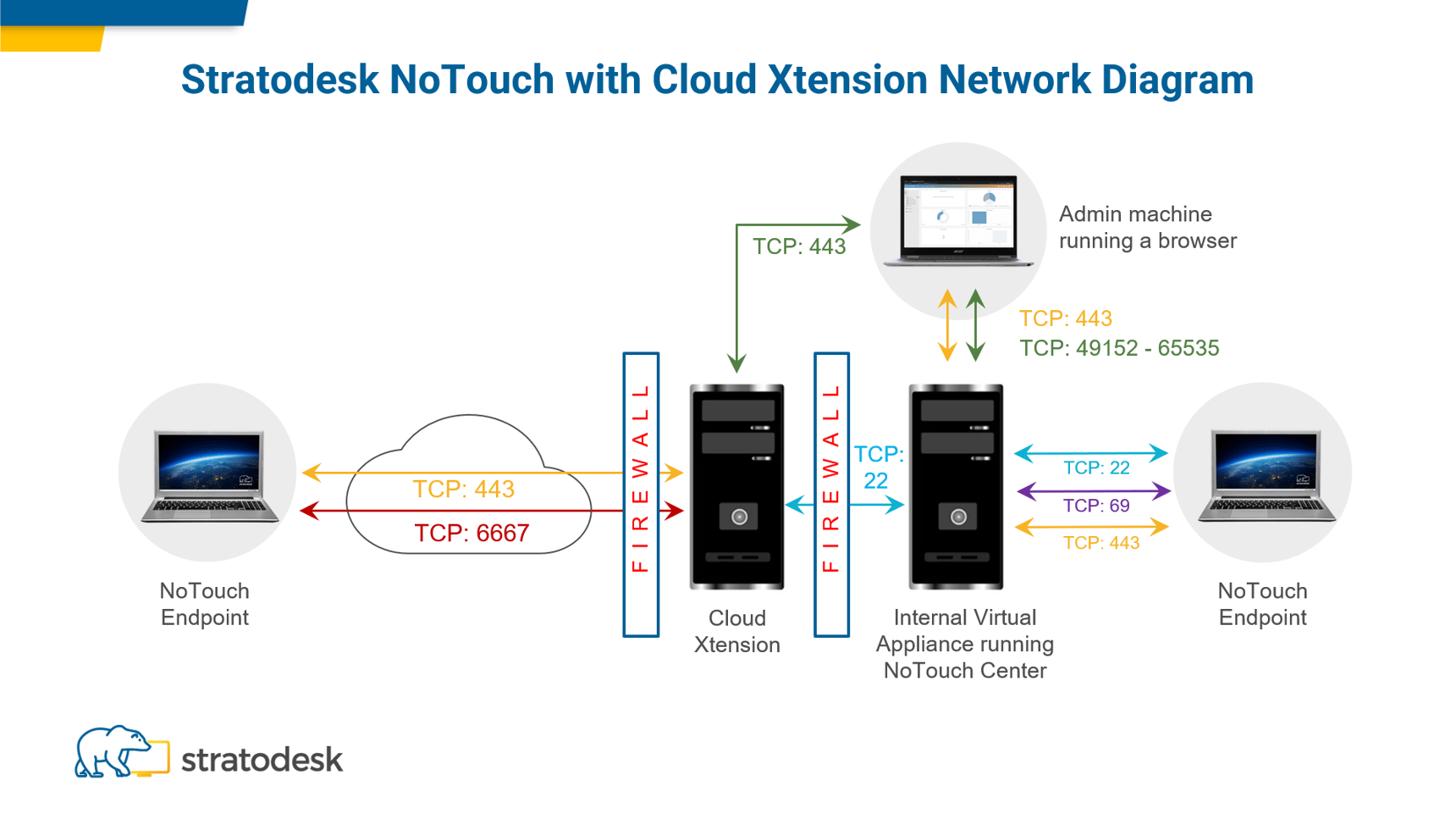 Stratodesk Port, Traffic Flow, and Network Diagram