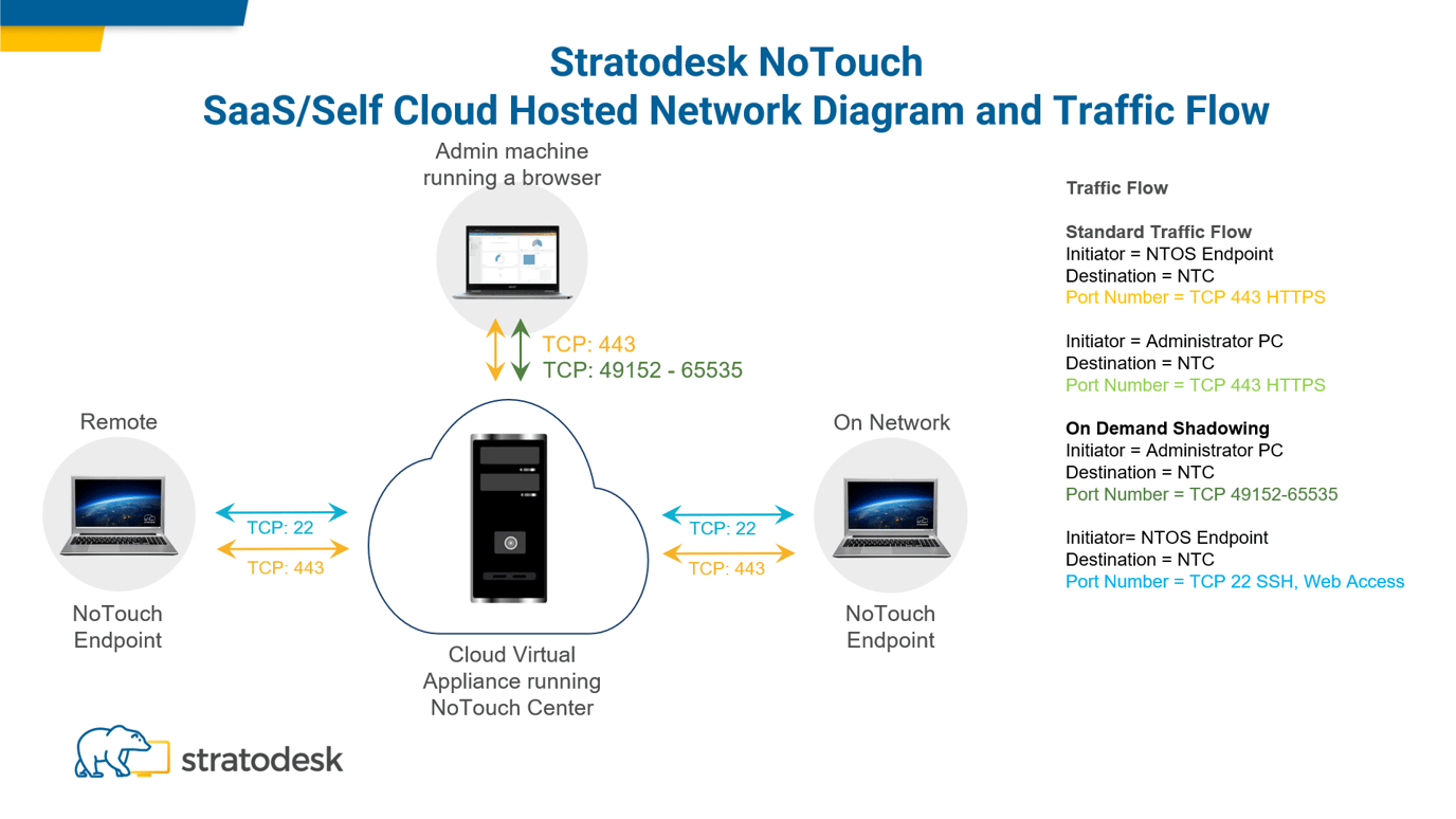 Stratodesk Port, Traffic Flow, and Network Diagram